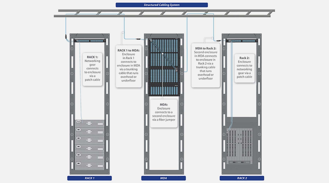 How to Design a Scalable Structured Cabling System